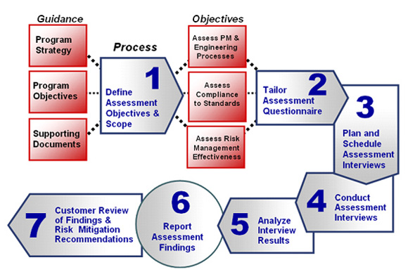 Project Risk Assessments Risk Management Pro Concepts LLC